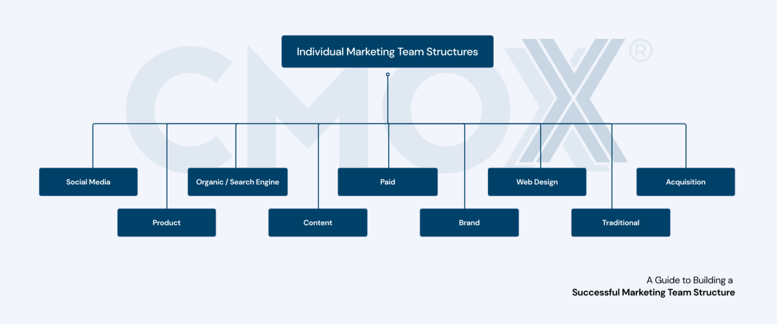 How to Build a Successful Marketing Team Structure