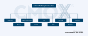 How to Build a Successful Marketing Team Structure
