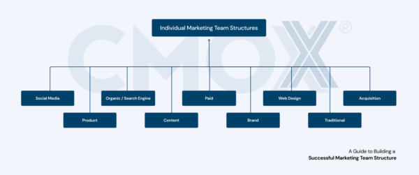 How to Build a Successful Marketing Team Structure
